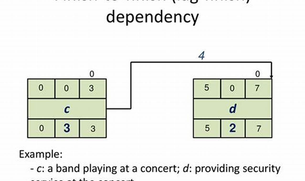Mastering Finish to Finish Dependency: Project Completion